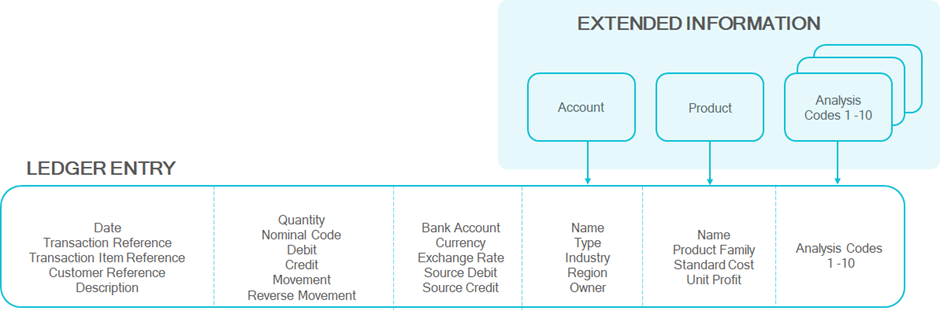 Ledger Entries Explained